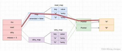 go语言map的详解（第二篇）之并发安全的sync map golang教程网