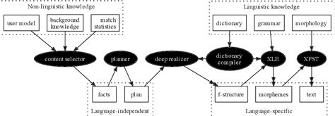figure 1 from collocations in multilingual natural language generation lexical functions meet
