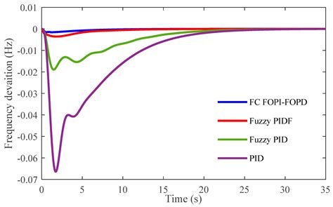 processes free full text particle swarm optimization algorithm tuned fuzzy cascade