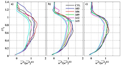 atmosphere special issue large eddy simulations les of atmospheric boundary layer flows