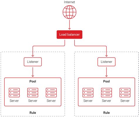 Load Balancers Selectel Documentation