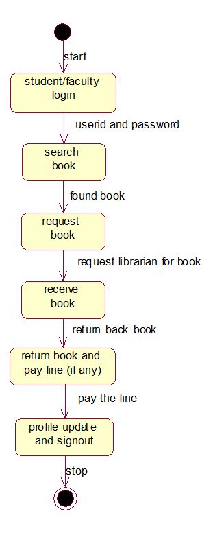 Diagram Sequence Diagram For Library Mydiagram Online