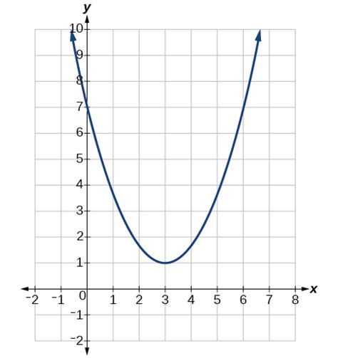 quadratic functions precalculus