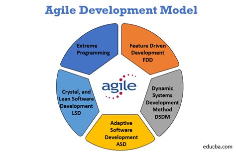 agile development model why should we use agile development model