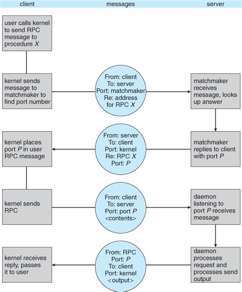 processes lecture notes cisc 3320
