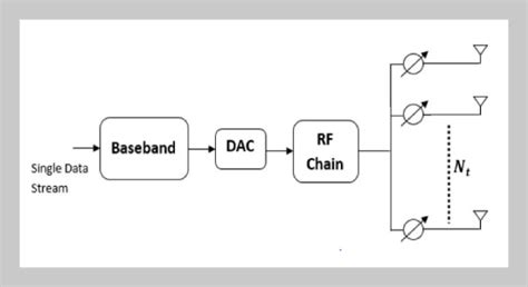 optimization of precoder and combiner in mmwave hybrid beamforming systems for multi user