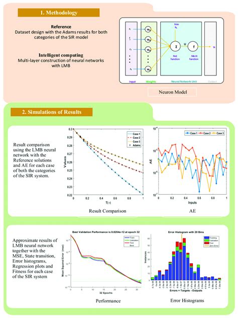 workflow diagram of the levenberg marquardt backpropagation lmb download scientific diagram