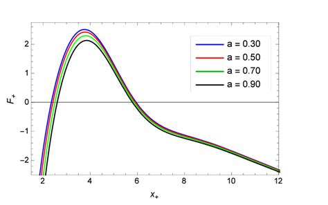the plot of free energy c as the function of dimensionless parameter download scientific
