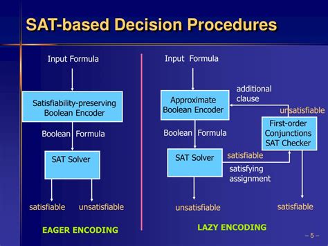 ppt a hybrid sat based decision procedure for separation logic with uninterpreted functions