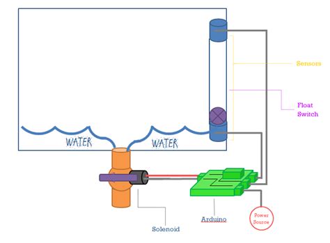 Pulsing Ball Valve Control Using A Float Switch General Guidance