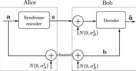 syndrome method for slepian wolf decoding download scientific diagram