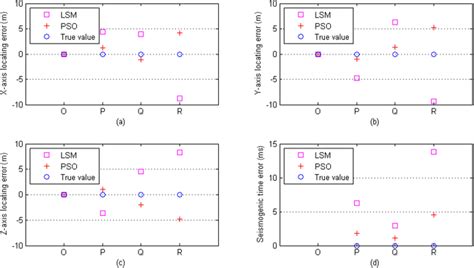 npg the adaptive particle swarm optimization technique for solving microseismic source