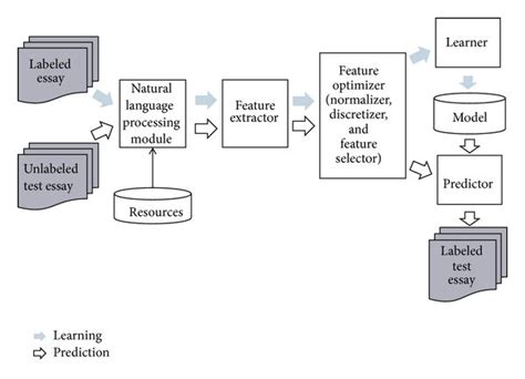 automated essay scoring system architecture based on machine learning download scientific diagram