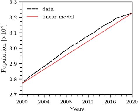 population growth in the united states between 2000 and 2020 the download scientific diagram