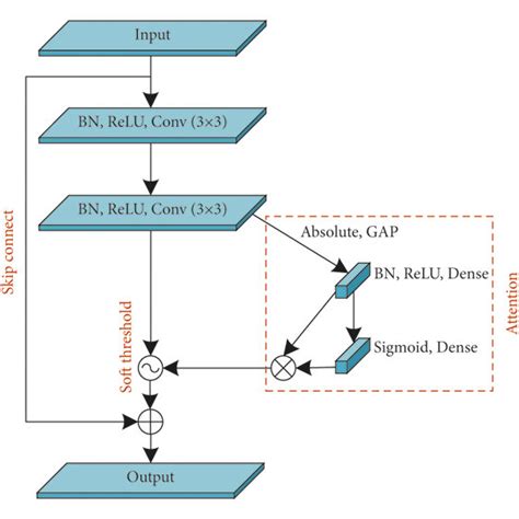 comparison of two deep residual network structures download scientific diagram