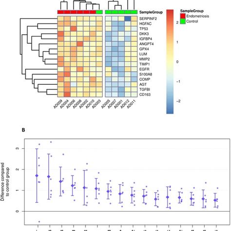 Heatmap Displaying The Relative Expression Of Proteins Identified As