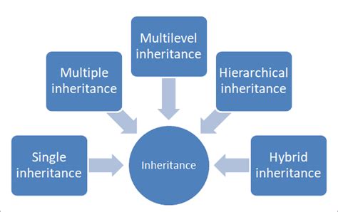 types of inheritance in c