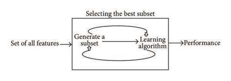 feature selection wrapper method download scientific diagram