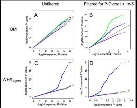 interaction qq plots quantile quantile plots showing p values for download scientific diagram