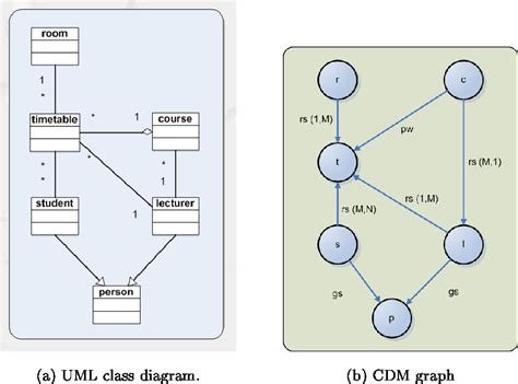 figure 1 from user interface modelling based on the graph transformations of conceptual data