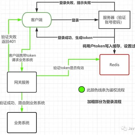 如何使用 gateway 搭建网关服务及实现动态路由？ 极客之音
