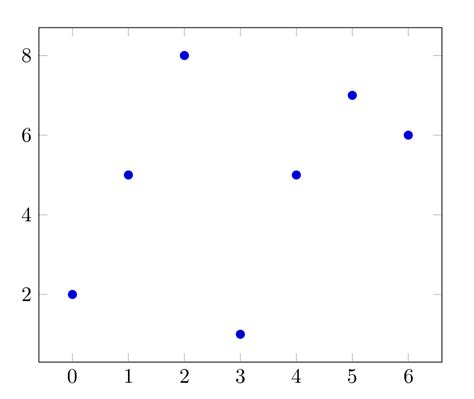 [tex latex] how to plot a sequence of numbers not co ordinates as such using pgfplots math