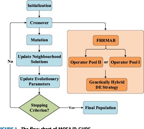 figure 1 from decomposition based multiobjective evolutionary algorithm with genetically hybrid