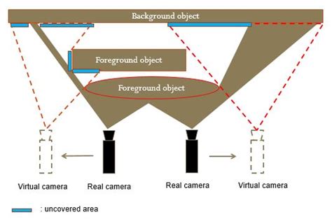 depth image based rendering