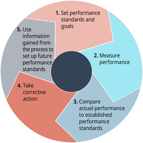 Explain The Importance Of Performance Measurement Managerial