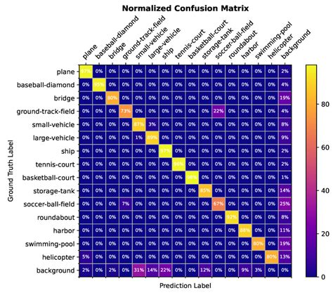Normalized Confusion Matrix Of Detection Results On The Dota Validation
