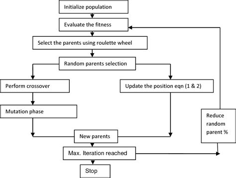 figure 2 from optimal sizing and sitting of distributed generation using particle swarm