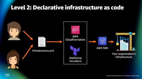 Streamline Building And Deploying Containerized Applications AWS
