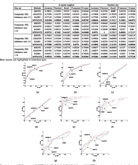 figure 1 from mwmote majority weighted minority oversampling technique for imbalanced data set
