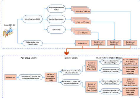 The Flowchart Of The Proposed Bayesian Neural Network The First Module