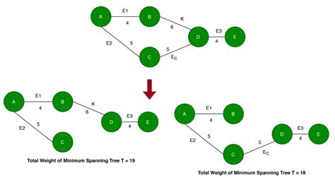 Minimum Spanning Tree The Cut Property Baeldung On Computer Science
