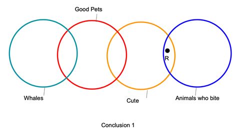 use an euler diagram to determine whether the argument is va quizlet