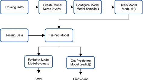 the implementation of the proposed steganalysis method based on keras download scientific
