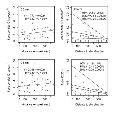 simple linear regression and quantile regression models that show the download scientific