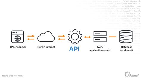 How Do APIs Work What Is An API Akamai