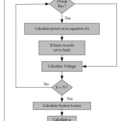 flowchart of microgrid load flow download scientific diagram
