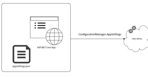 how to read appsettings json from class library in asp net core printable forms free online