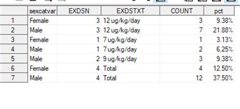Sas Proc Sql For Count And Percent Stack Overflow