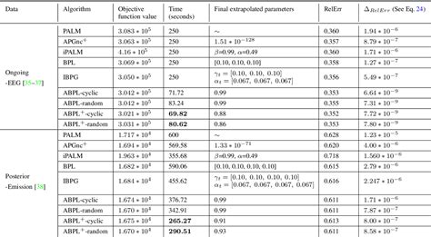 table 1 from an accelerated block proximal framework with adaptive momentum for nonconvex and