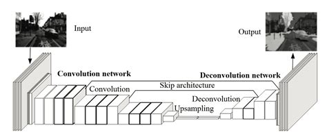 a deep learning based image semantic segmentation algorithm