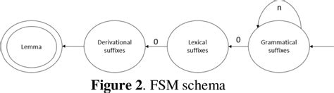 figure 2 from development of a rule based lemmatization algorithm through finite state machine