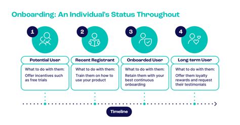 Guide To User Onboarding Best Practices In 2023 SEON