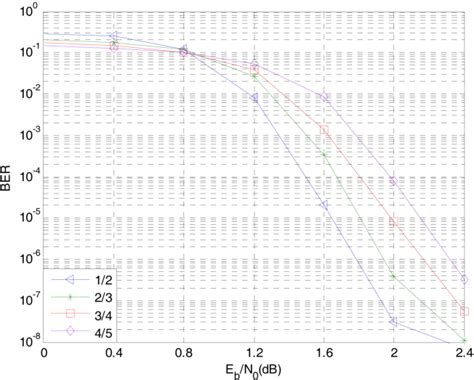 figure 11 from design and analysis of non binary ldpc cpm system for hybrid check matrix