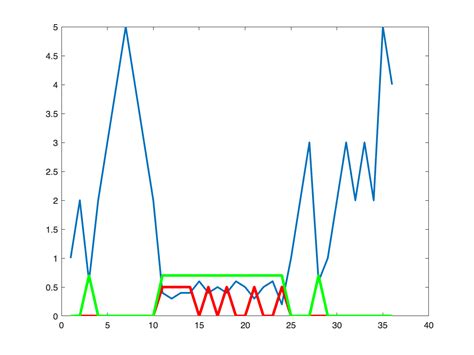 double thresholding steve on image processing with matlab matlab and simulink