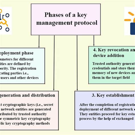 phases of key management protocols download scientific diagram