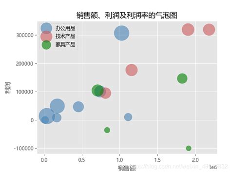 python数据可视化的例子——气泡图（bubble） seaborn画气泡图 csdn博客